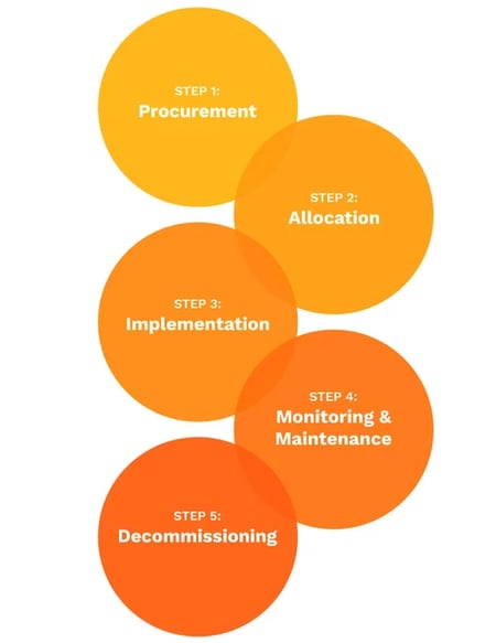 Best Practices 5 Ways To Optimize Technology Lifecycle Management Cxtec Blog